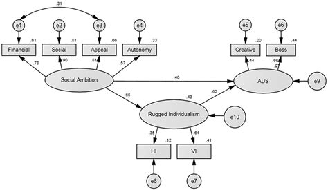 Structural Model Predicting Ads Construct Latent Constructs Are Shown