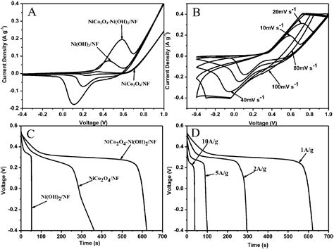 Supercapacitor Electrode Material And Preparation Method Thereof