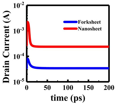 Figure 11 From Tcad Based Analysis Of Nanosheet And Forksheet Fet Electrical Characteristics In