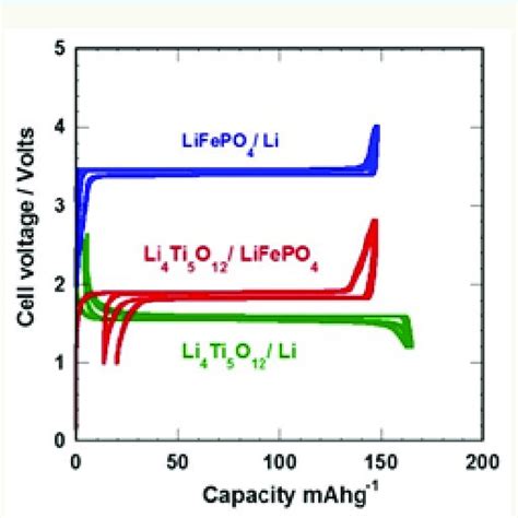 The Voltage Profiles Of Lilto And Lilfp Half Cells And The