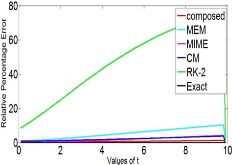 Graphs Of Relative Percentage Error Corresponding To Different T Values
