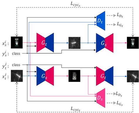 Overall Flow Of Our Conditional Cyclegan Model Download Scientific Diagram
