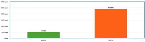 Java池化技术使用缓存池算池化吗 Csdn博客 Java池化技术使用缓存池算池化吗 Csdn博客