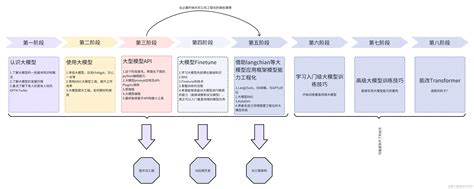 作为普通程序员，我们该如何学习大模型（llm），学习路线和知识体系大模型学习路径 Csdn博客