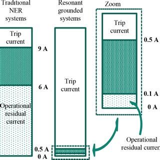 Sensitivity Requirements To Detect Ground Faults And The Operational Download Scientific