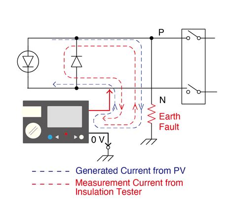 insulation resistance measurement for the safety of solar pv systems