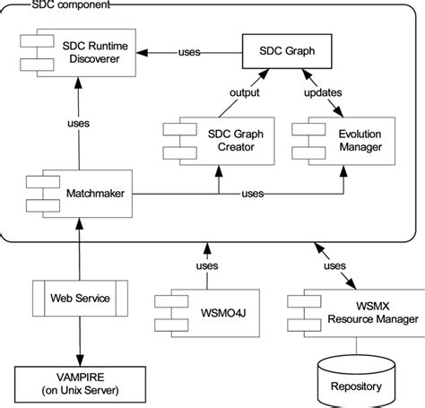 Architecture Of Sdc Prototype Download Scientific Diagram