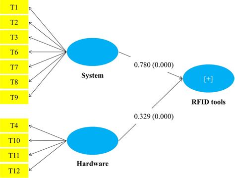 The Pls Sem Bootstrapping Analysis Download Scientific Diagram