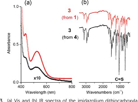 Figure 3 From Optical And Xps Evidence For The Electrochemical Generation Of An N Heterocyclic
