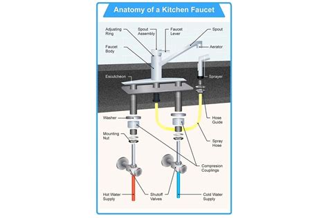 Kitchen Faucet Installation Scheme