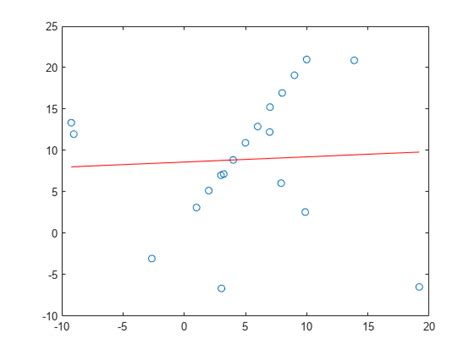 ransac fit model to noisy data matlab
