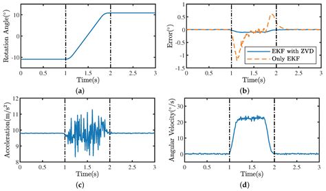 movable surface rotation angle measurement system using imu