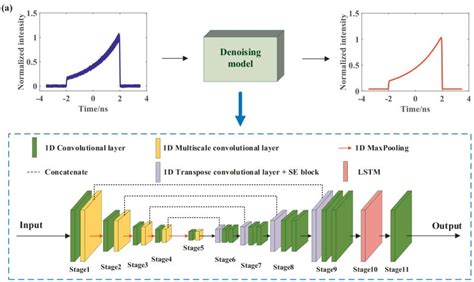 high power laser sci eng on linkedin hpl temporal waveform denoising