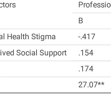 Regression Analysis Of Predicting Professional Help Seeking Behavior