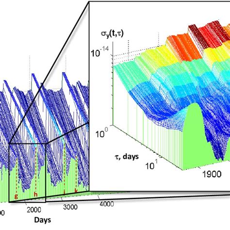 the dynamic allan deviation for a portion of the full data set of