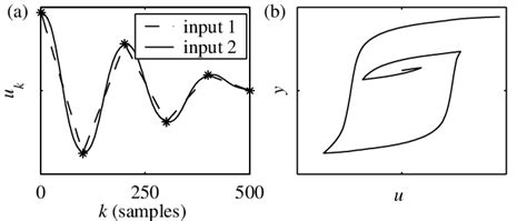 Rate Independent Hysteresis A Different Input Sequences With Download Scientific Diagram