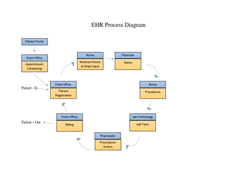 Dine Ehr Process Diagram Pdf