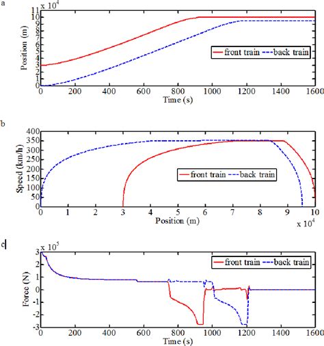 Figure 1 From Model Predictive Control For High Speed Train Withautomatic Trajectory