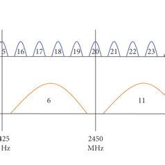 Zigbee And Wi Fi Channel Distribution Download Scientific Diagram