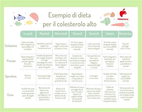 Dieta Per Colesterolo Alto Cosa Mangiare Ed Esempio Di Menù