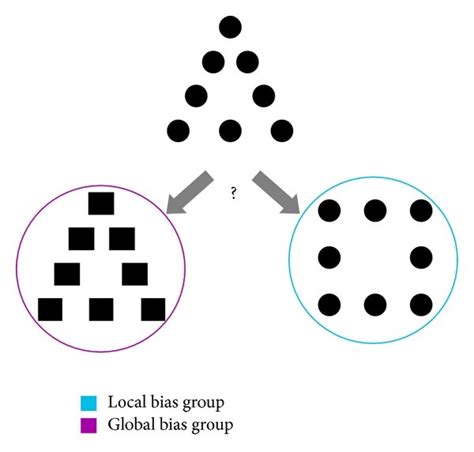 Representative Examples Of Globallocal Triad Stimuli A Mean Scores