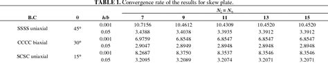 Table 1 From Elastic Plastic Buckling Analysis Of Skew Thin Plates Based On Incremental And