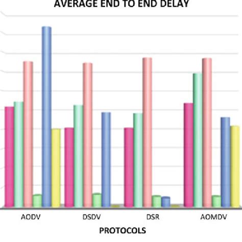 average end to end delay performance using different protocols in