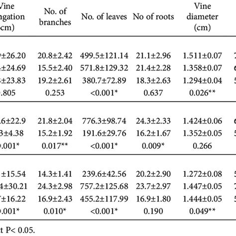 Effect Of Variety Planting Dateand Mulching And Mulching Materials On