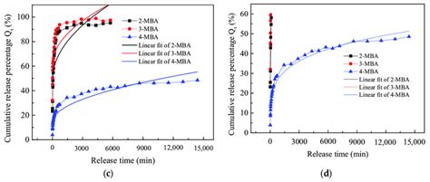 The Release Kinetics Model Fitting Curves Of 2 Mba 3 Mba And 4 Mba Download Scientific