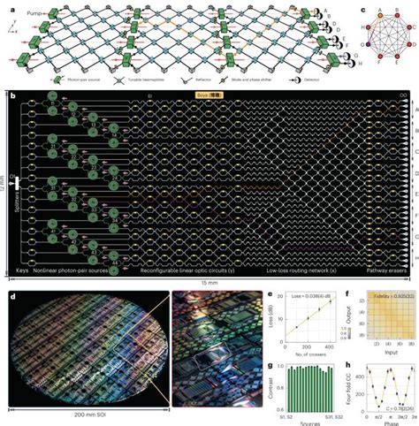 David C On Linkedin Very Large Scale Integrated Quantum Graph Photonics Nature Photonics