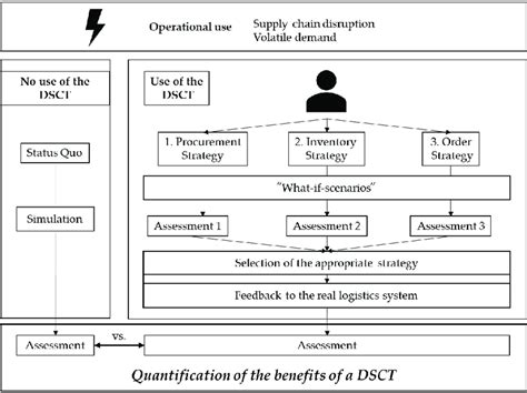 Quantification Method For Dsct Benefits Of The Case Study Download Quantification Method For Dsct Benefits Of The Case Study Download