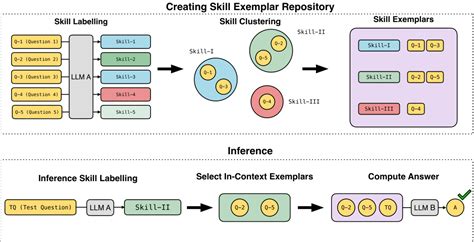 Metacognitive Capabilities Of Llms An Exploration In Mathematical Problem Solving · Neurips 2024