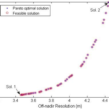Algorithm Of The Developed Multiobjective Optimization Tool Using