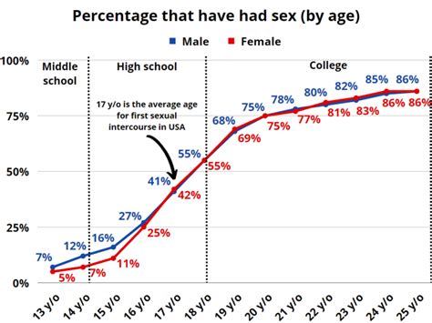 Teenage Sexual Statistics 9723 Teen Survey