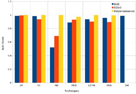 Figure 1 From Performance Comparison And Analysis Of Machine Learning