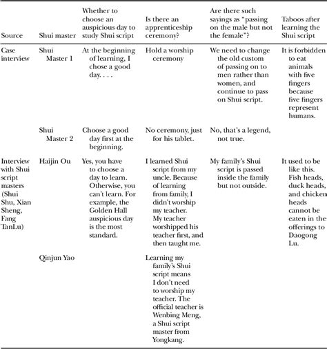 Table 1 From Construction Of A Knowledge Based Database For The Intangible Cultural Heritage Table 1 From Construction Of A Knowledge Based Database For The Intangible Cultural Heritage