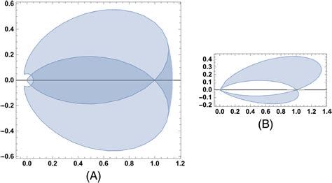 Parametric Regions Obtained By Plots Of The Functions Download