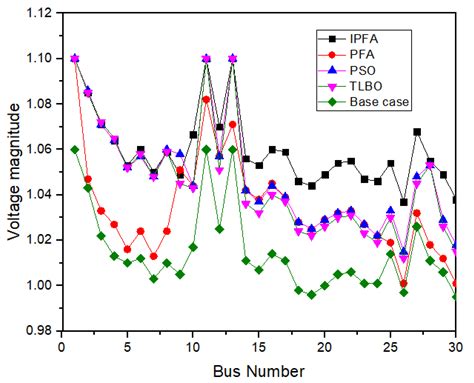 Diminishing Active Power Loss And Improving Voltage Profile Using An Improved Pathfinder
