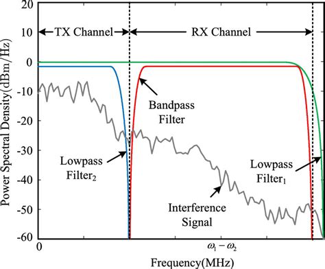 Center Frequency And Bandwidth Of The Bandpass And Lowpass Filters Download Scientific Diagram