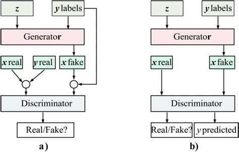 Finperform On Linkedin Transformer Based Conditional Generative