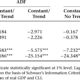 1 Unit Root Tests Results Download Table