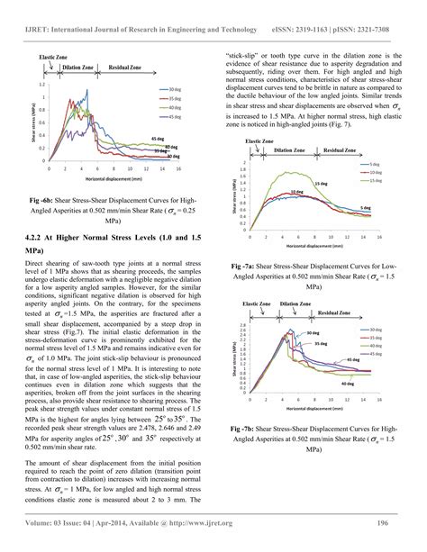 Laboratory Modelling Of Rock Joints Under Shear And Constant Normal Loading Pdf Woodworking