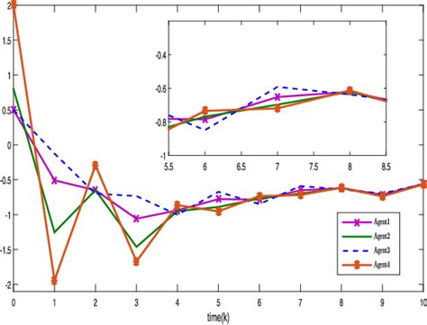 figure 4 from secure finite horizon consensus control of multiagent