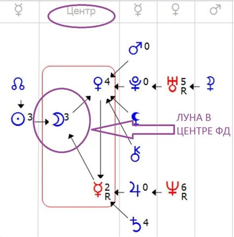 ЛУНА В ЦЕНТРЕ ФОРМУЛЫ ДУШИ И ЗОНЕ ОТДЫХА Луну можно выразить одним словом эмоциональность