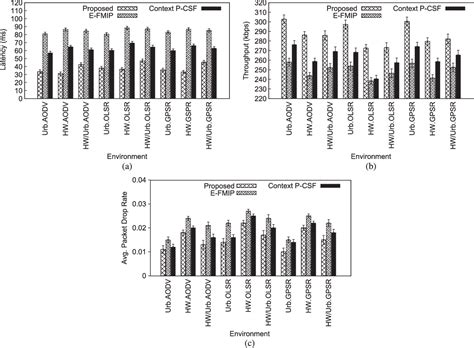 Figure 10 From A Novel Predictive Handover Protocol For Mobile Ip In Vehicular Networks