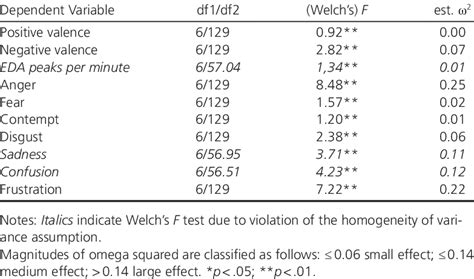 One Way Variance Analysis Anova Results Download Scientific Diagram