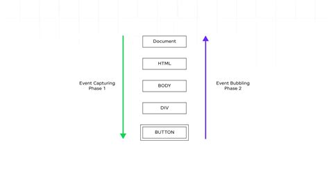 DOM Event Flow: A Comprehensive Guide - GUVI Blogs