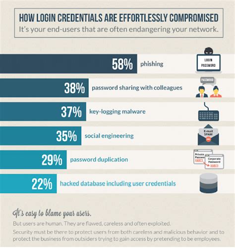 Two Factor Authentication And The Myths That Surround It CTR