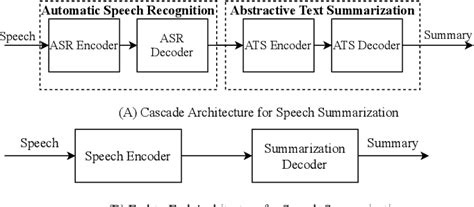 table 1 from end to end speech summarization using restricted self
