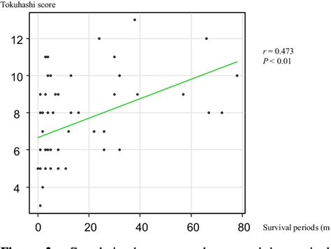 Figure 1 From Optimization Of The Revised Tokuhashi Scoring System New Prognostic Criteria For
